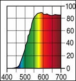 Lee Colour Rol 1,22x7,62m / 101 Yellow :: Euro Baltronics - online shop ...